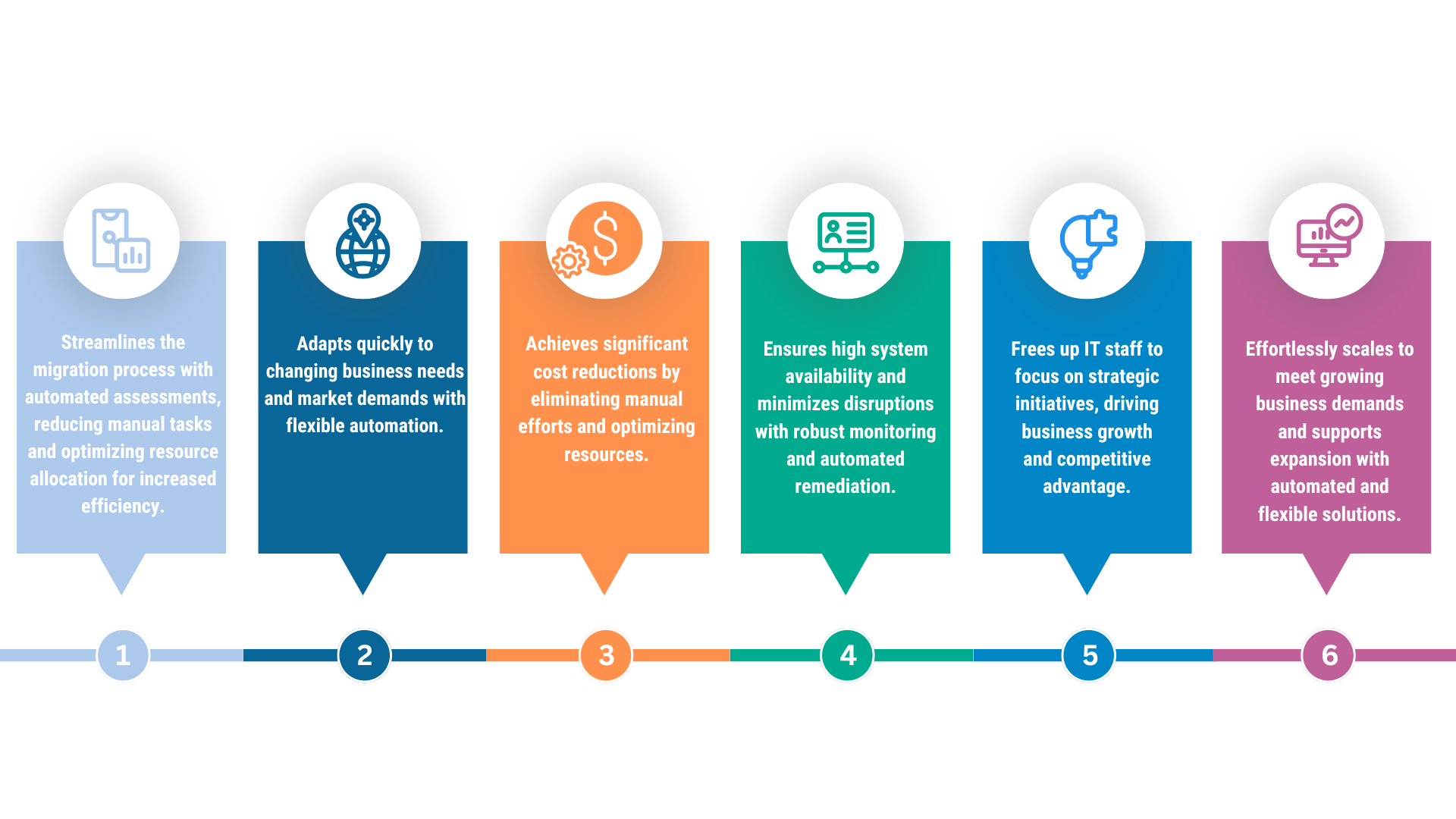 Streamlining Cloud Migration Assessment with IT-Conductor SOAP